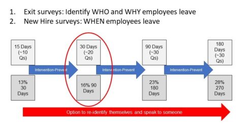 Use Exit + New Hire Surveys to Keep Talent - HSD Metrics